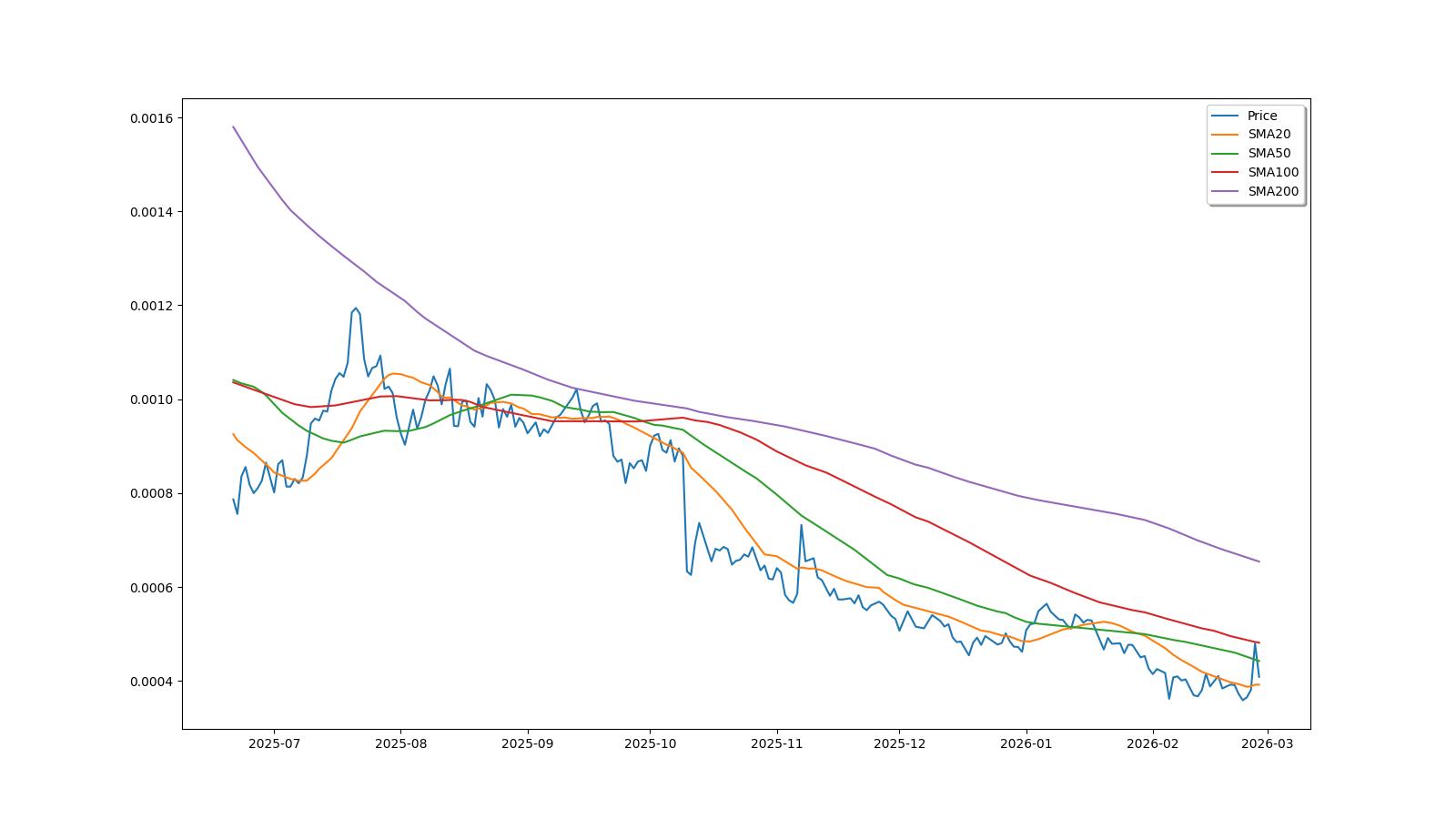 Holo Simple Moving Averages