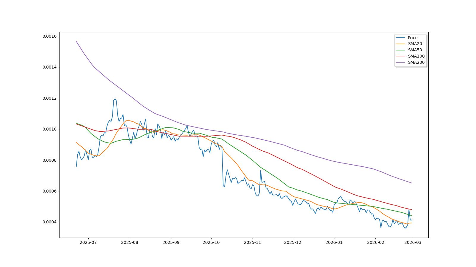 Holo Simple Moving Averages