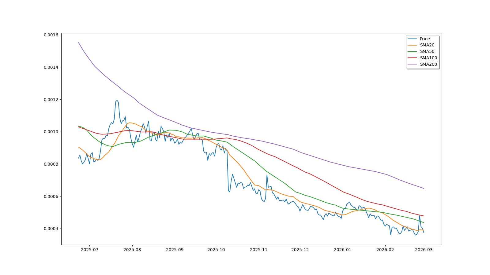 Holo Simple Moving Averages