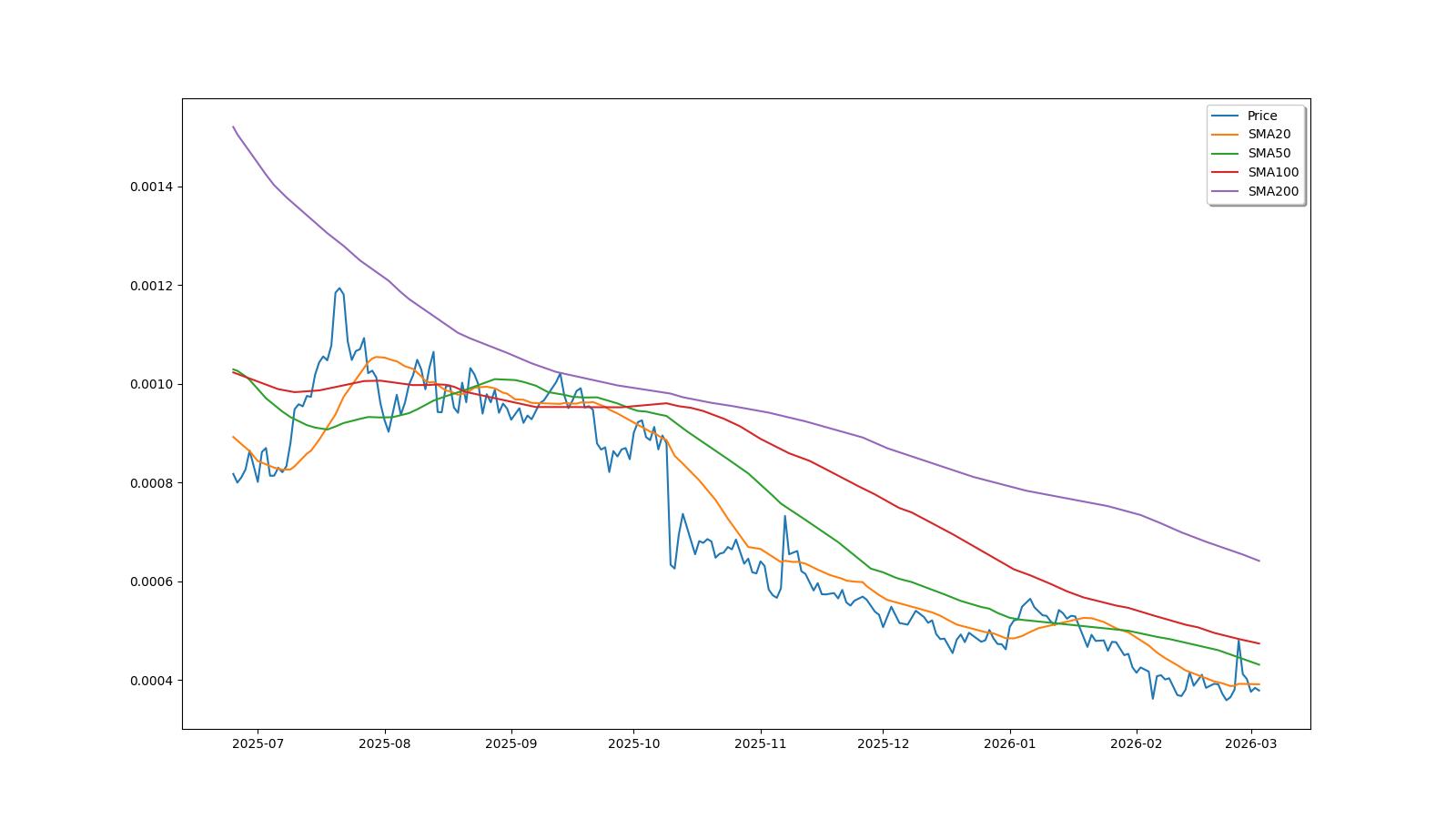 Holo Simple Moving Averages