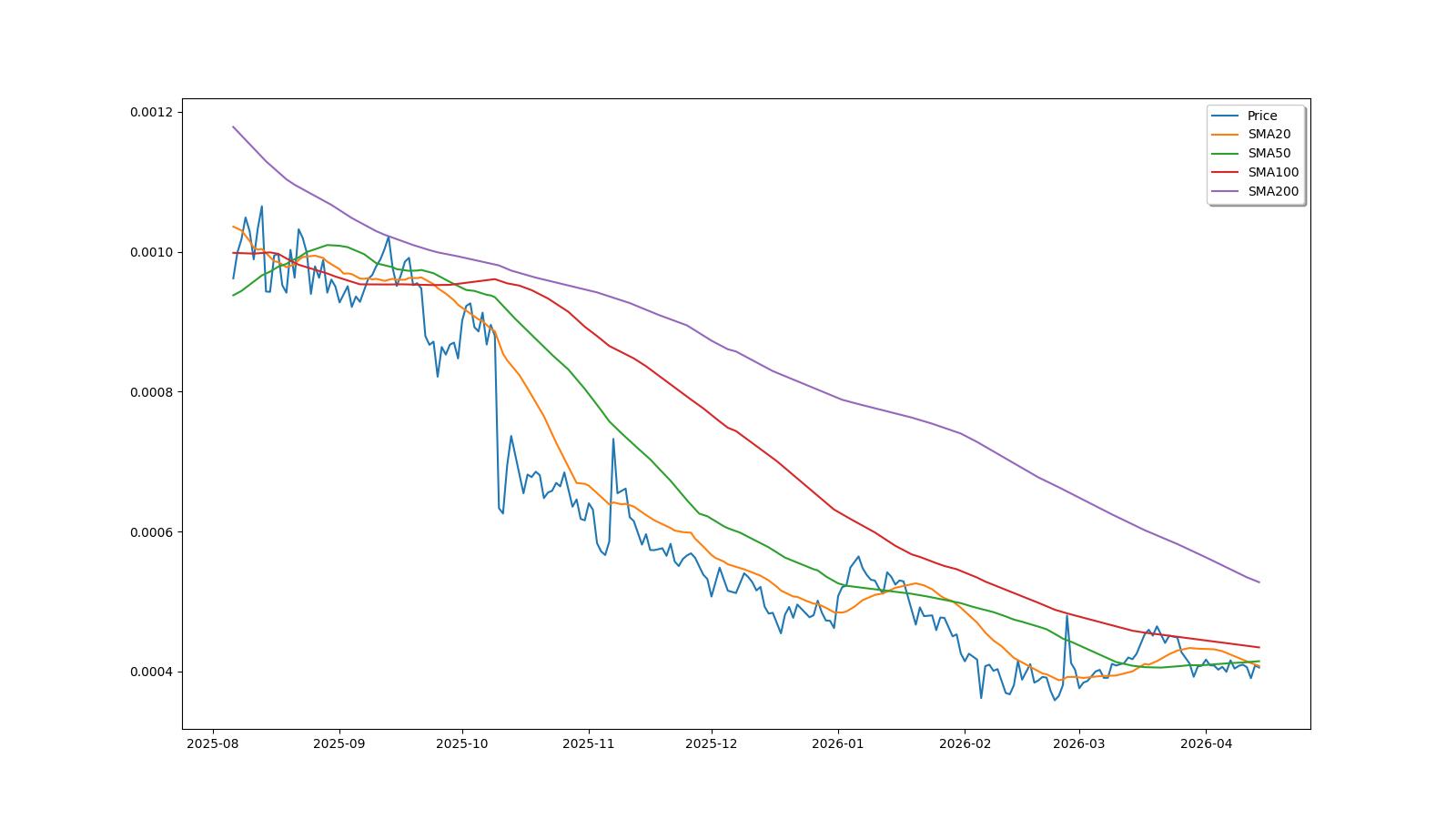 Holo Simple Moving Averages