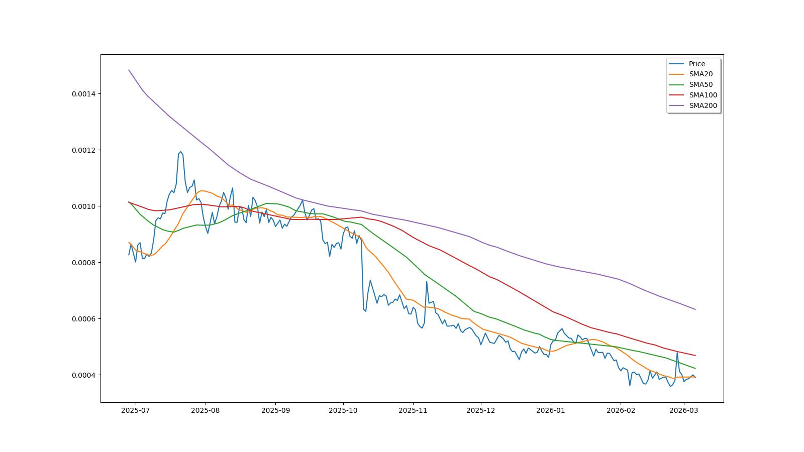 Holo Simple Moving Averages