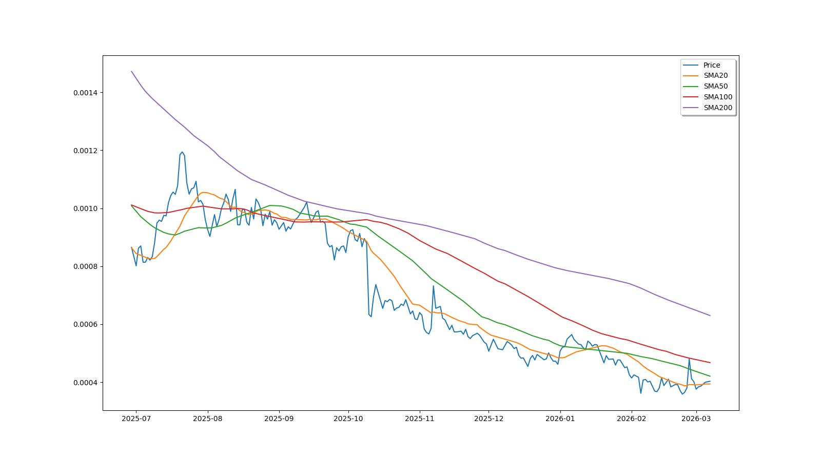 Holo Simple Moving Averages