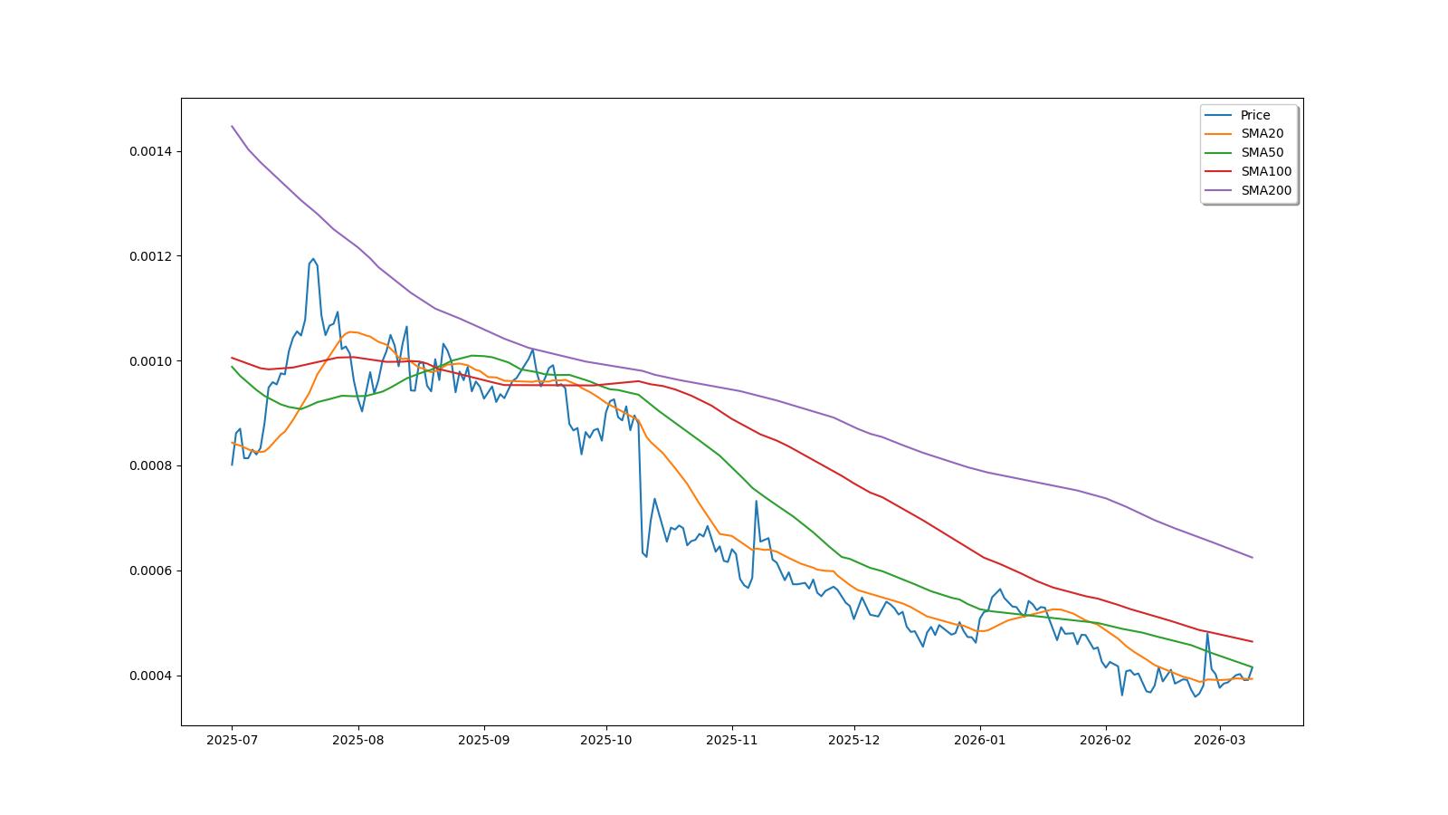 Holo Simple Moving Averages