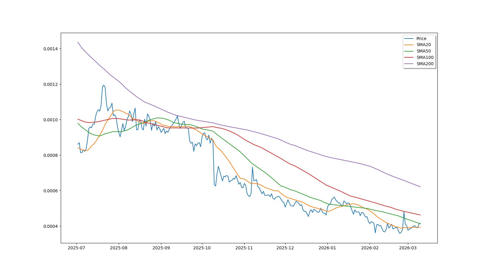 Holo Simple Moving Averages