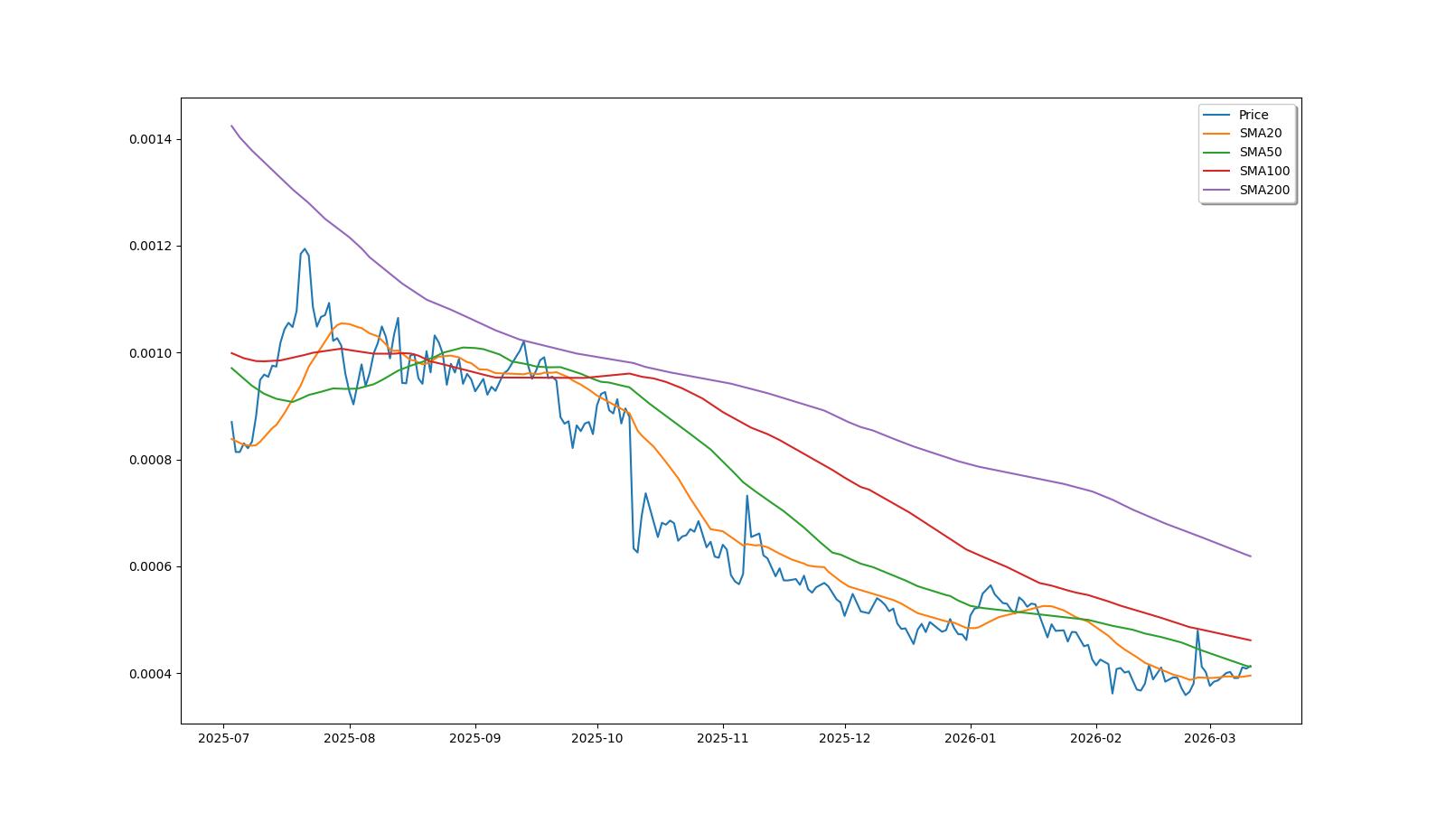홀로 Simple Moving Averages