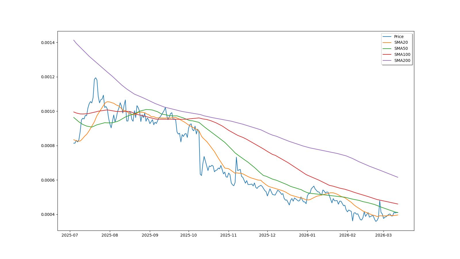 Holo Simple Moving Averages