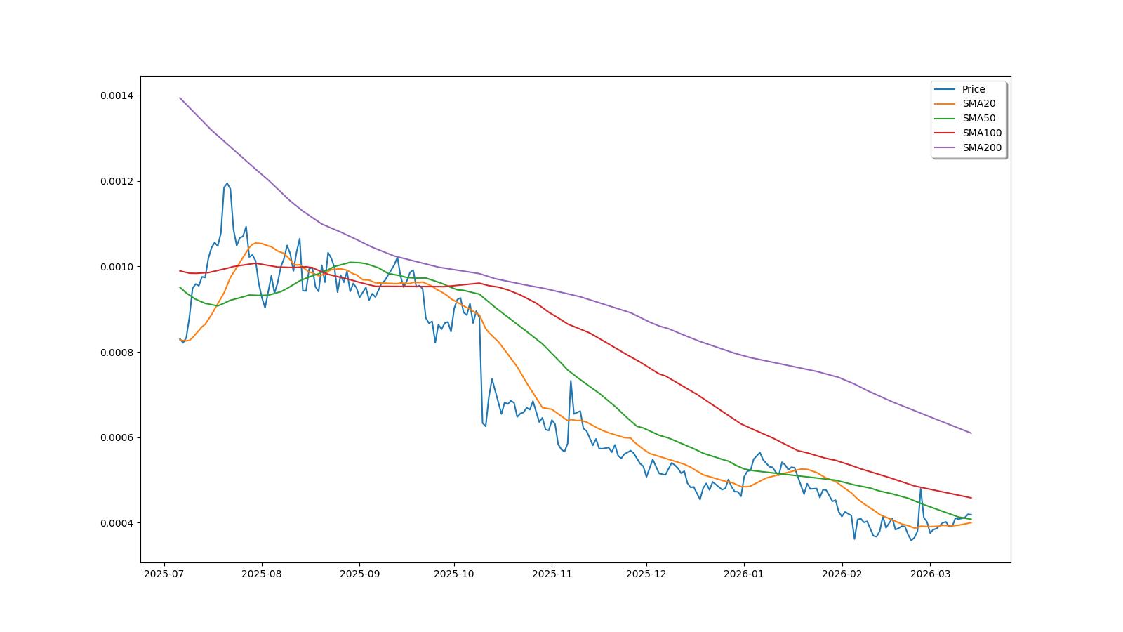 Holo Simple Moving Averages