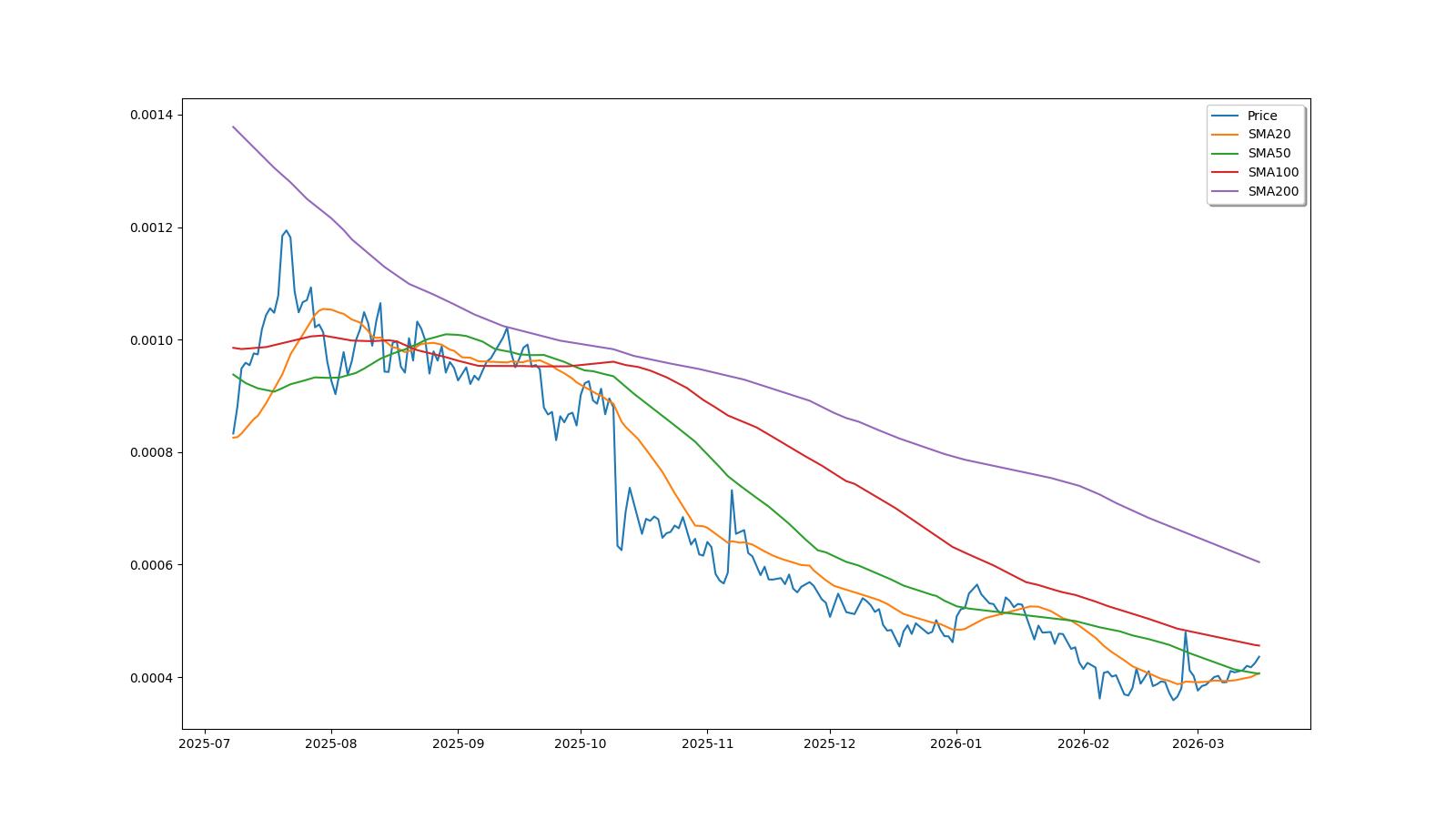 Holo Simple Moving Averages