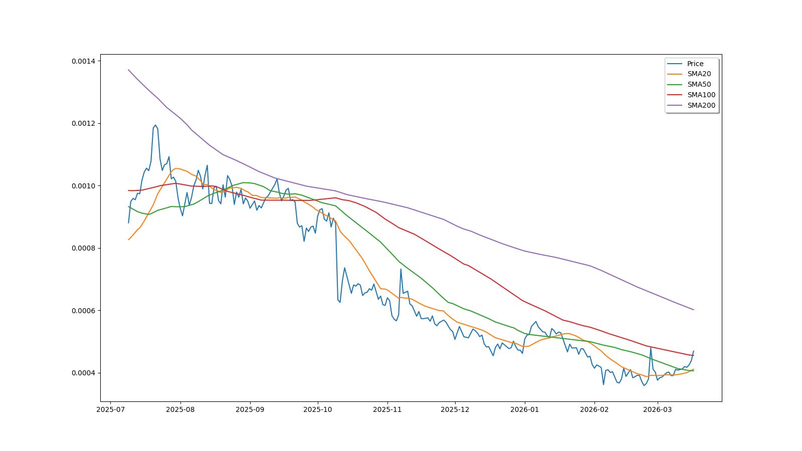 Holo Simple Moving Averages