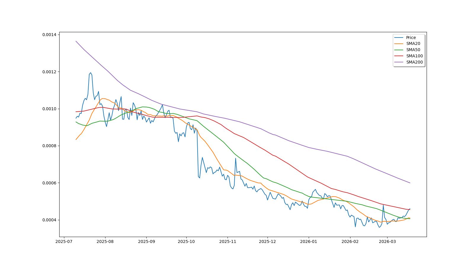 Holo Simple Moving Averages