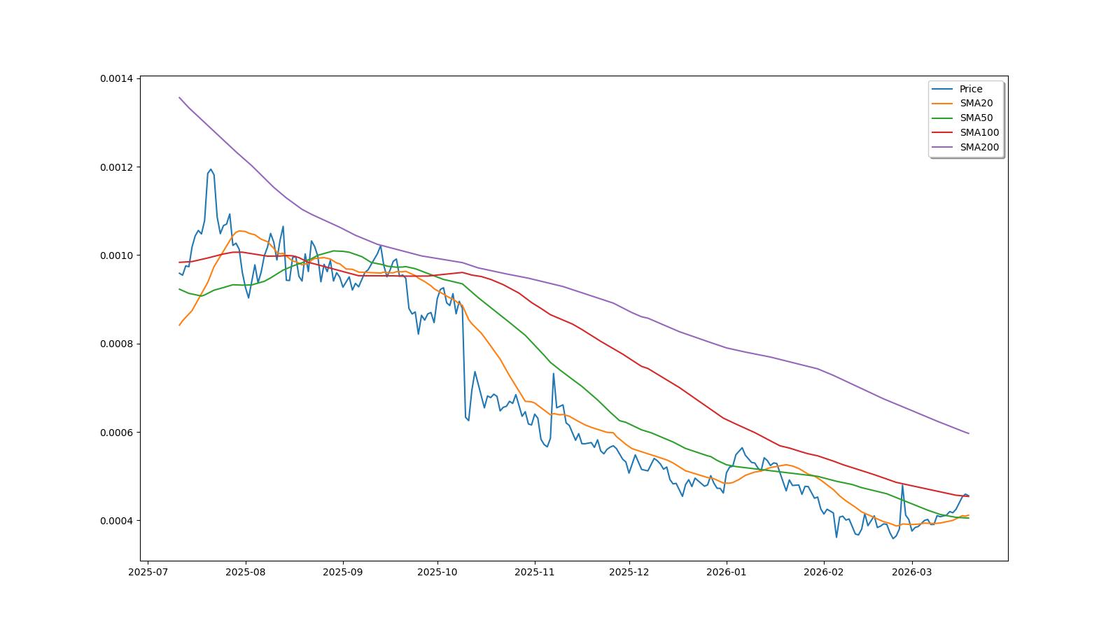 Holo Simple Moving Averages