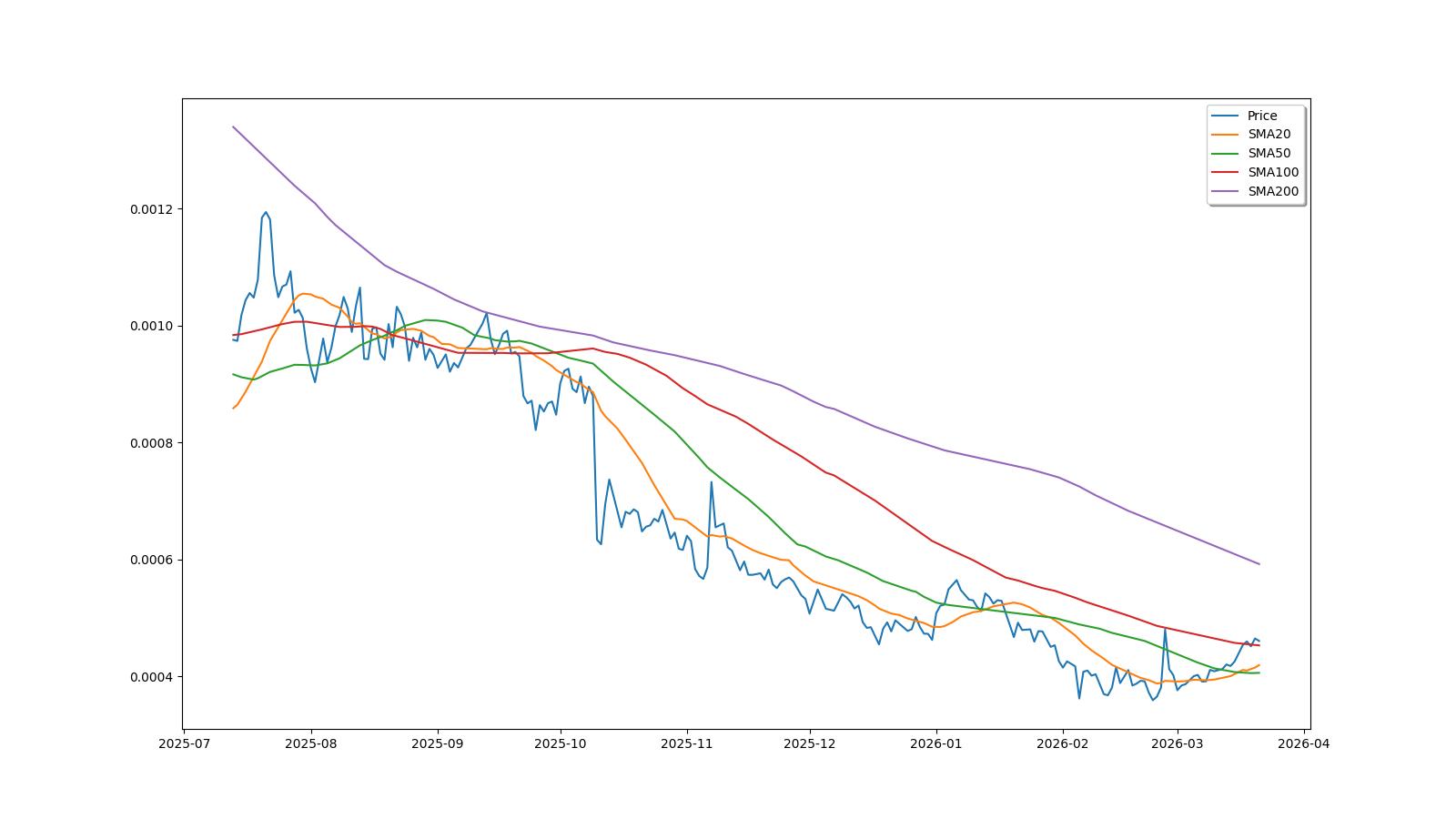 Holo Simple Moving Averages
