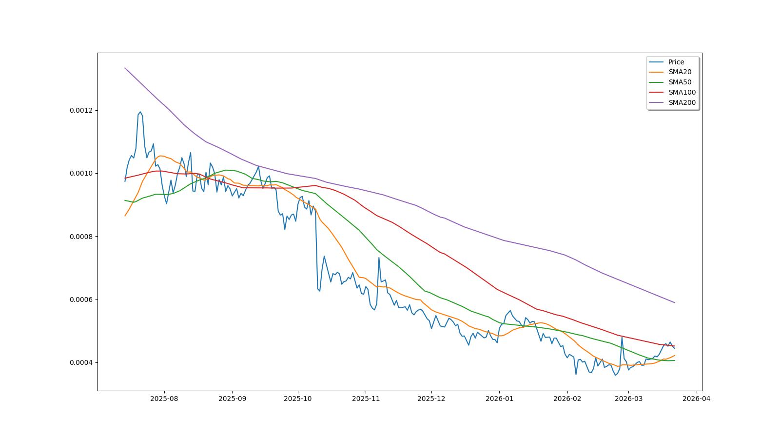 Holo Simple Moving Averages