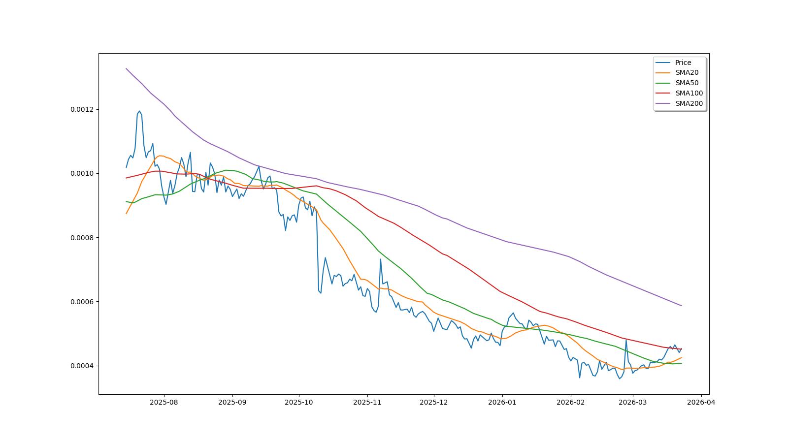 Holo Simple Moving Averages