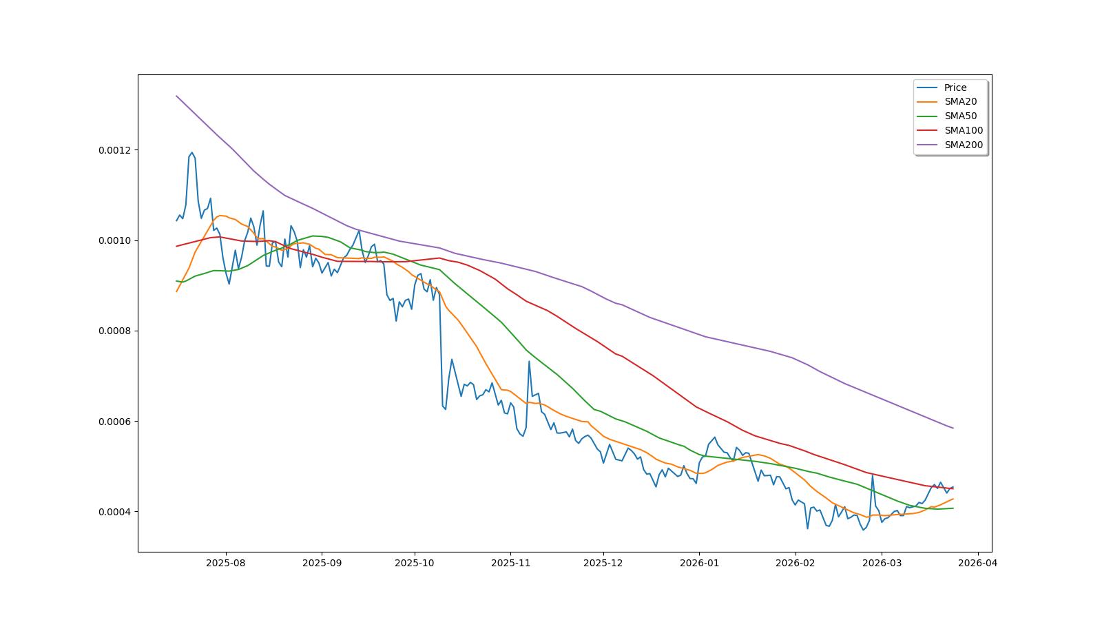 Holo Simple Moving Averages