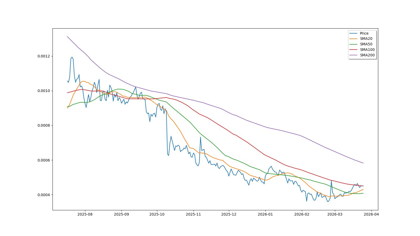 Holo Simple Moving Averages