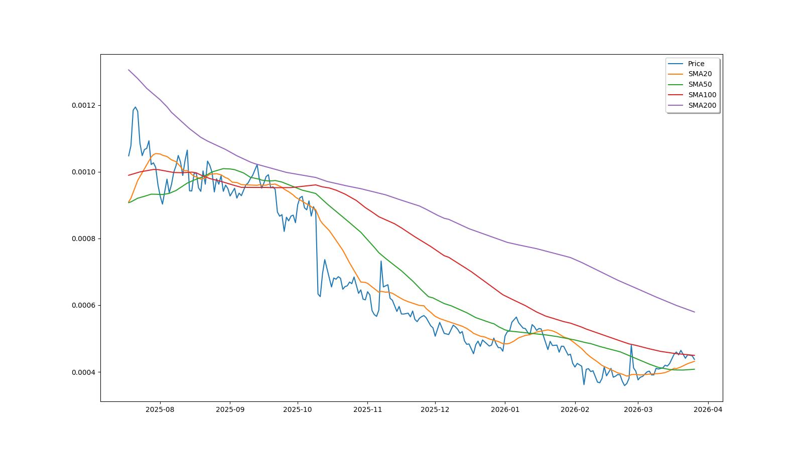 Holo Simple Moving Averages