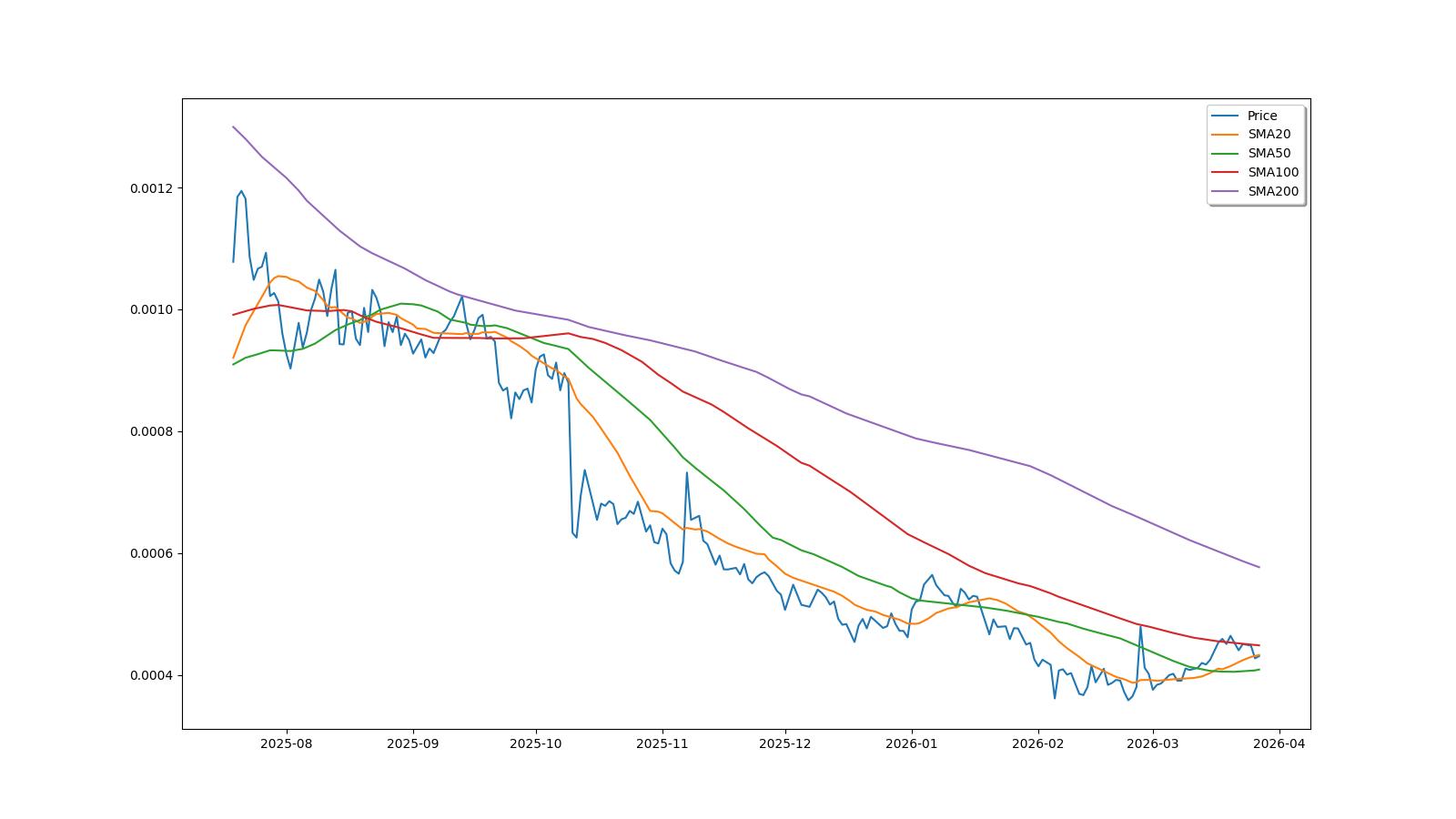 Holo Simple Moving Averages