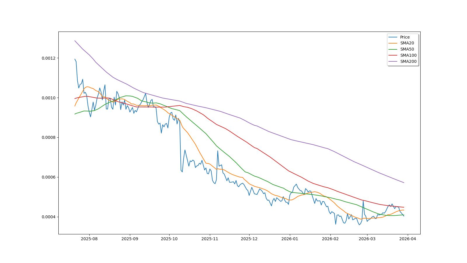 Holo Simple Moving Averages