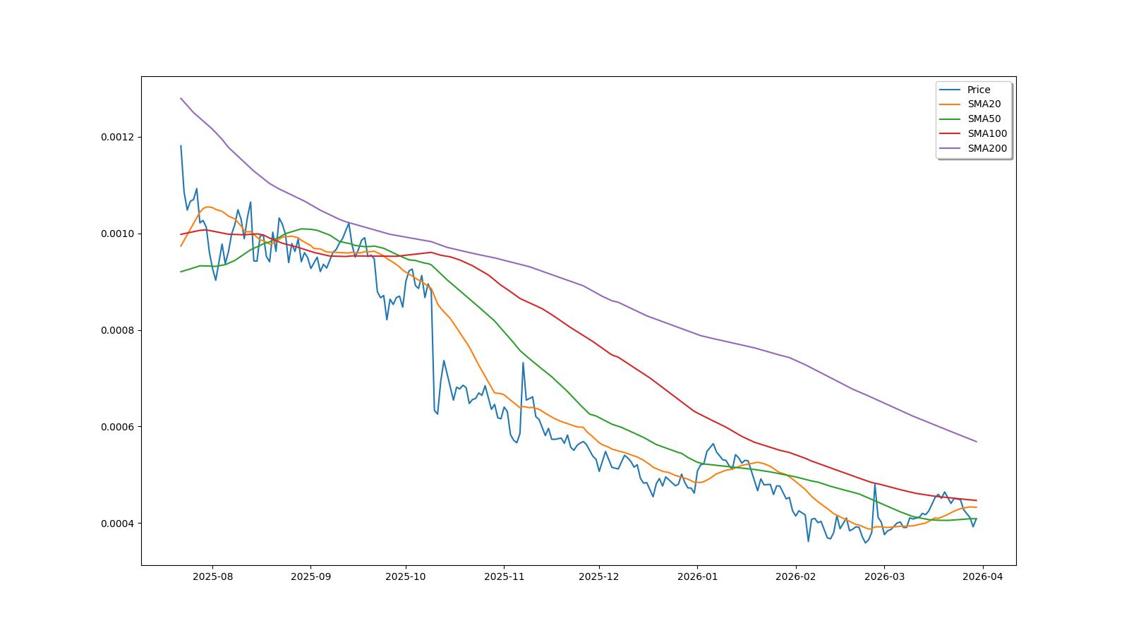 Holo Simple Moving Averages