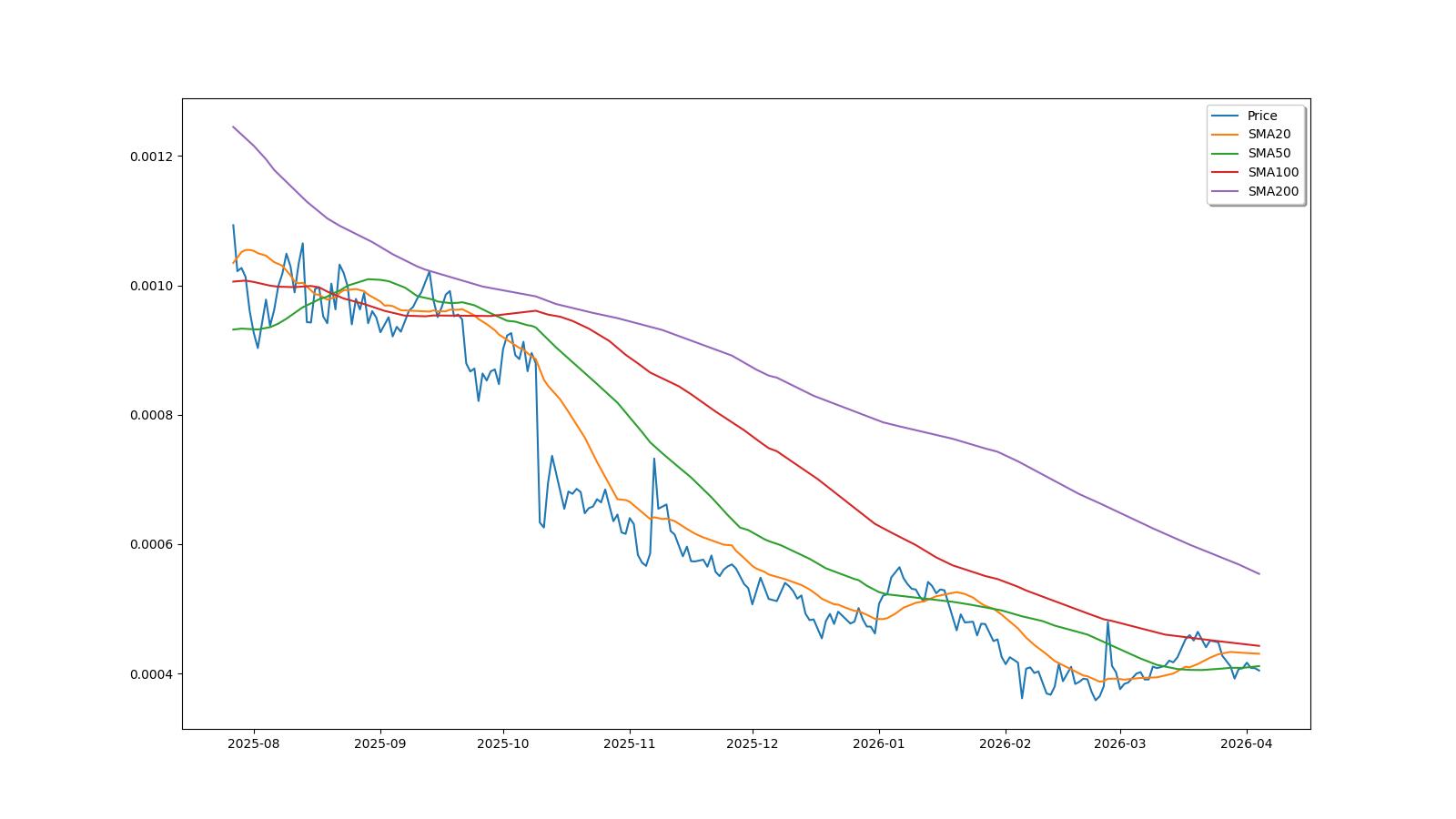 Holo Simple Moving Averages
