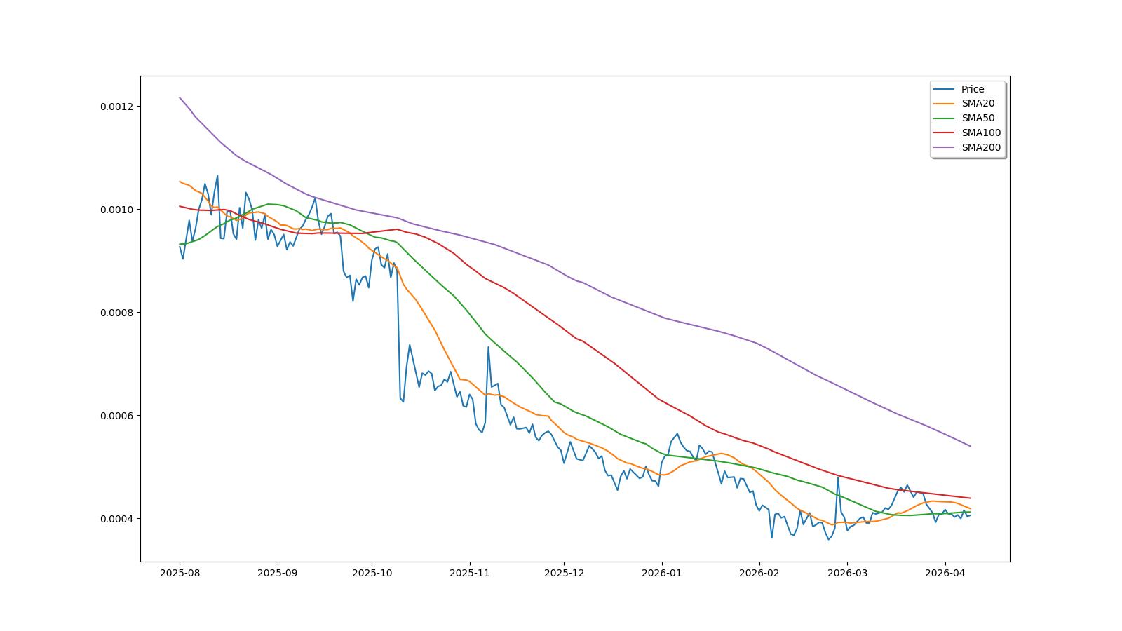 Holo Simple Moving Averages