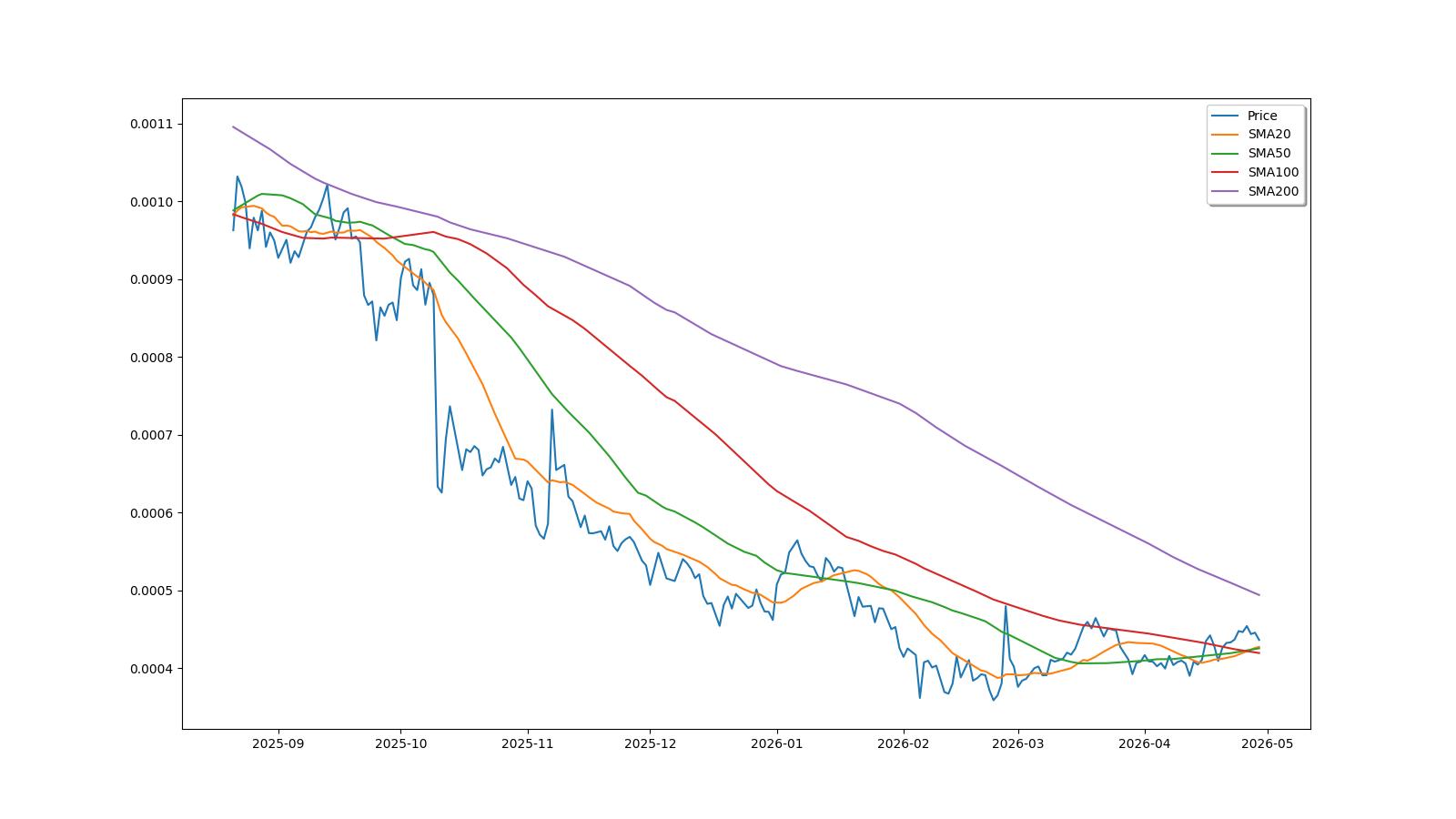 Holo Simple Moving Averages