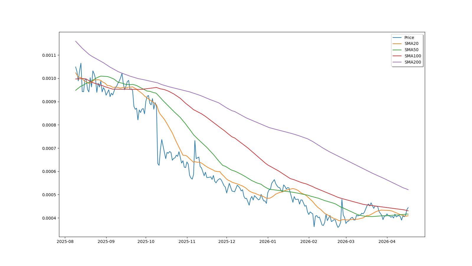 Holo Simple Moving Averages