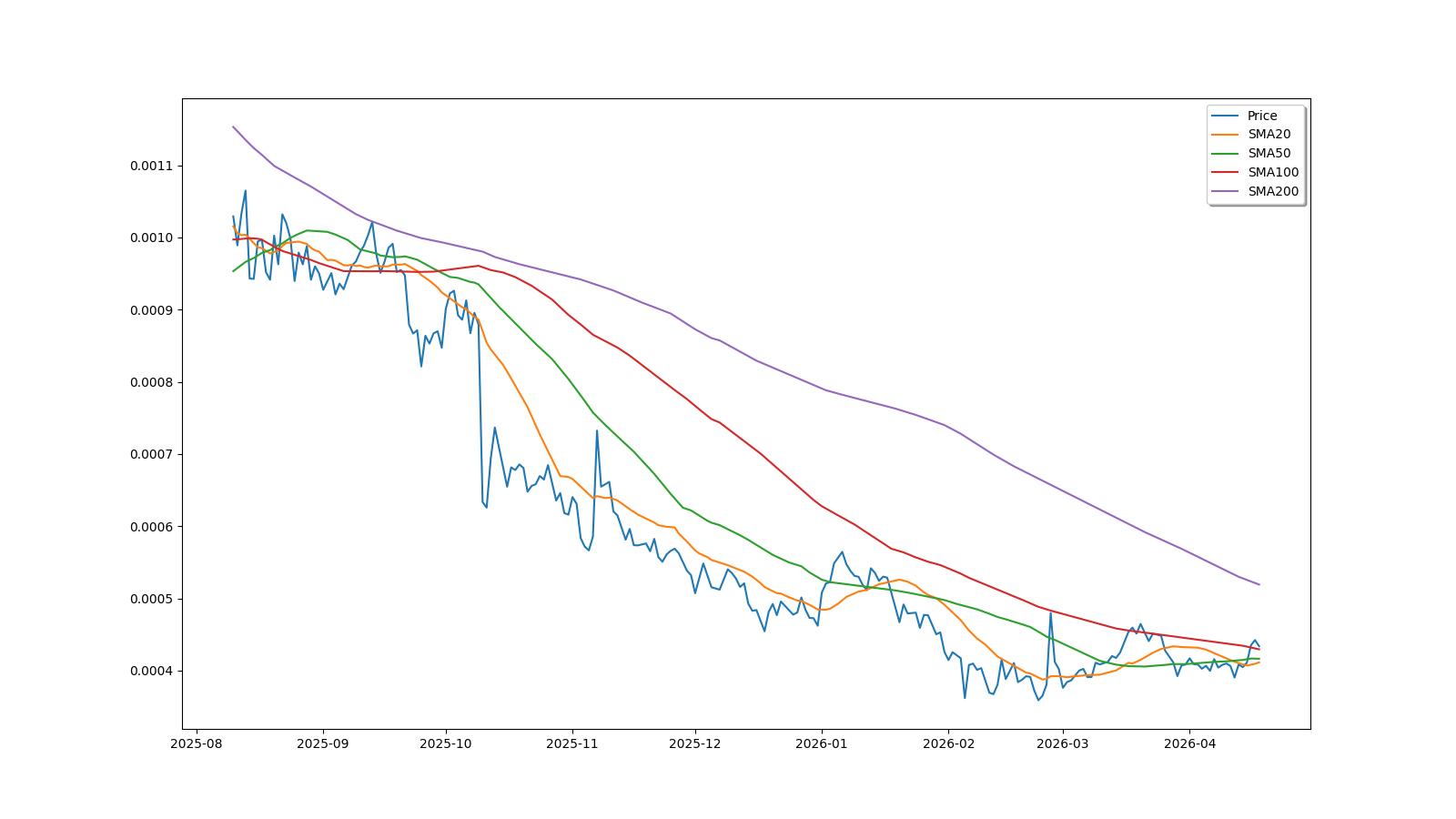 Holo Simple Moving Averages