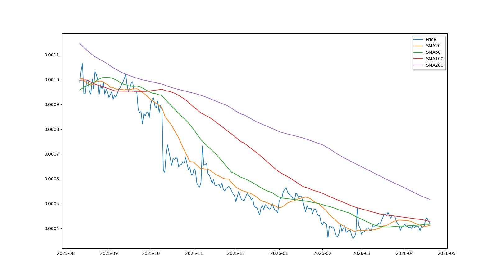 Holo Simple Moving Averages