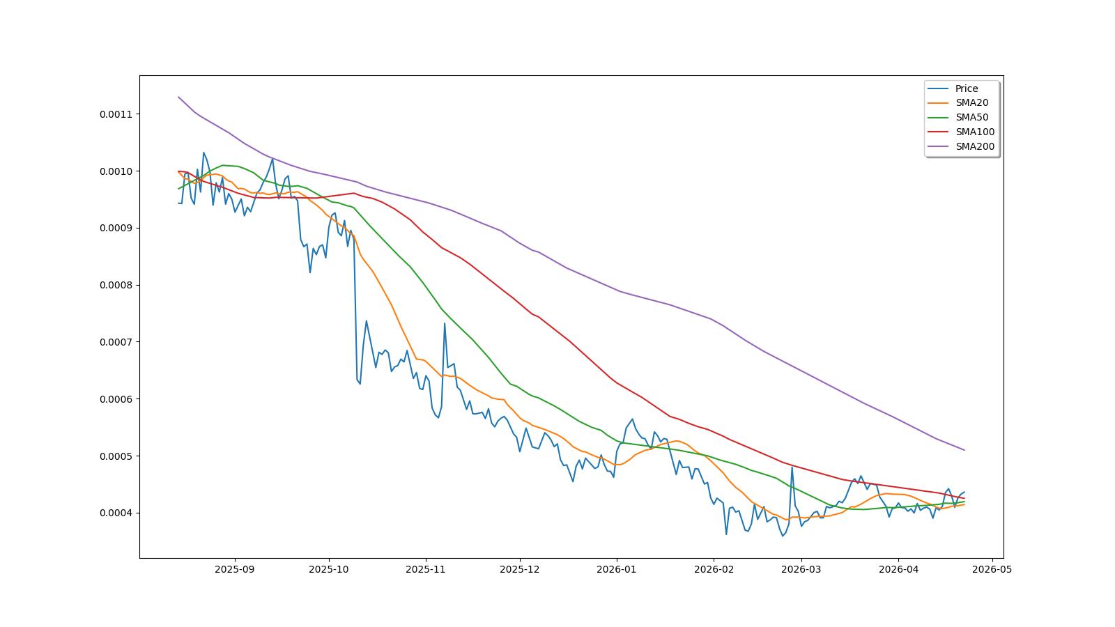 Holo Simple Moving Averages