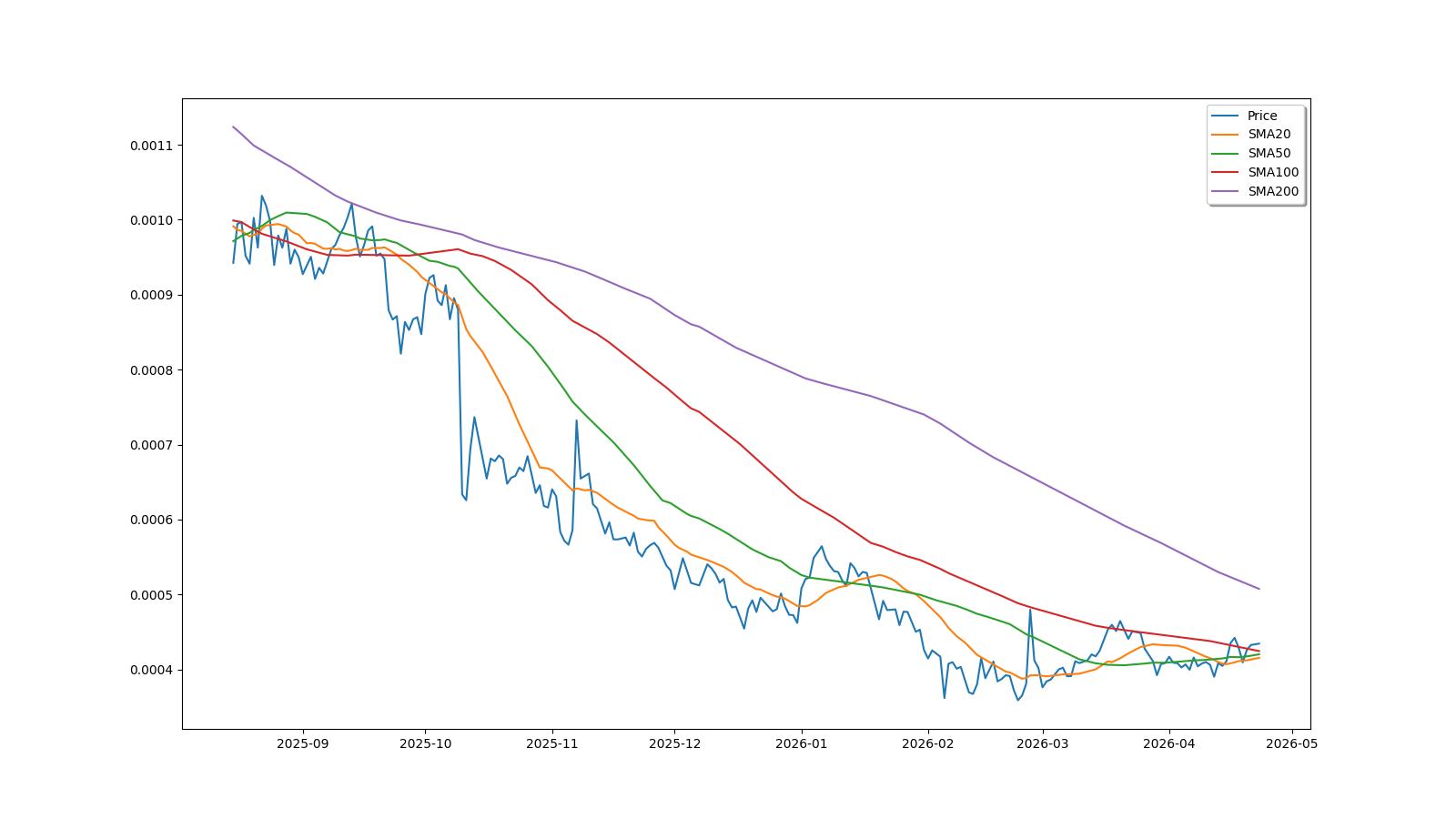 Holo Simple Moving Averages