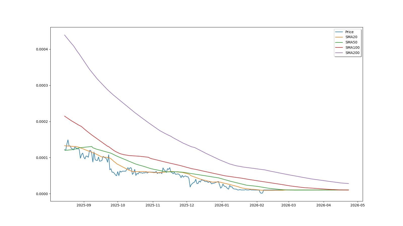Holograph Simple Moving Averages