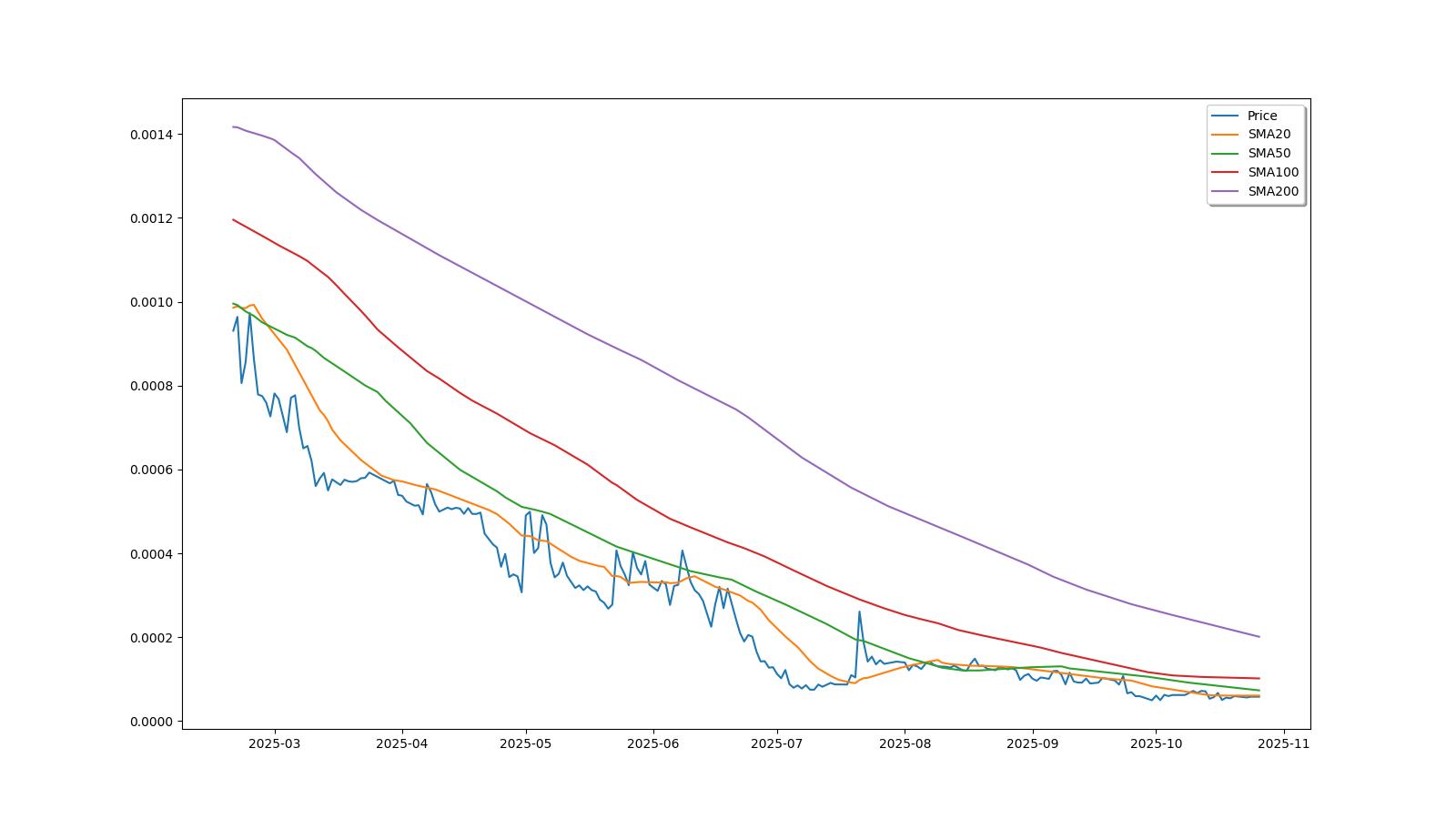 Holograph Simple Moving Averages