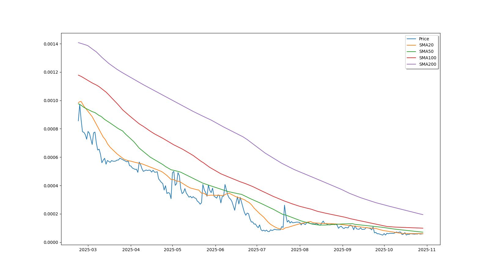 Holograph Simple Moving Averages