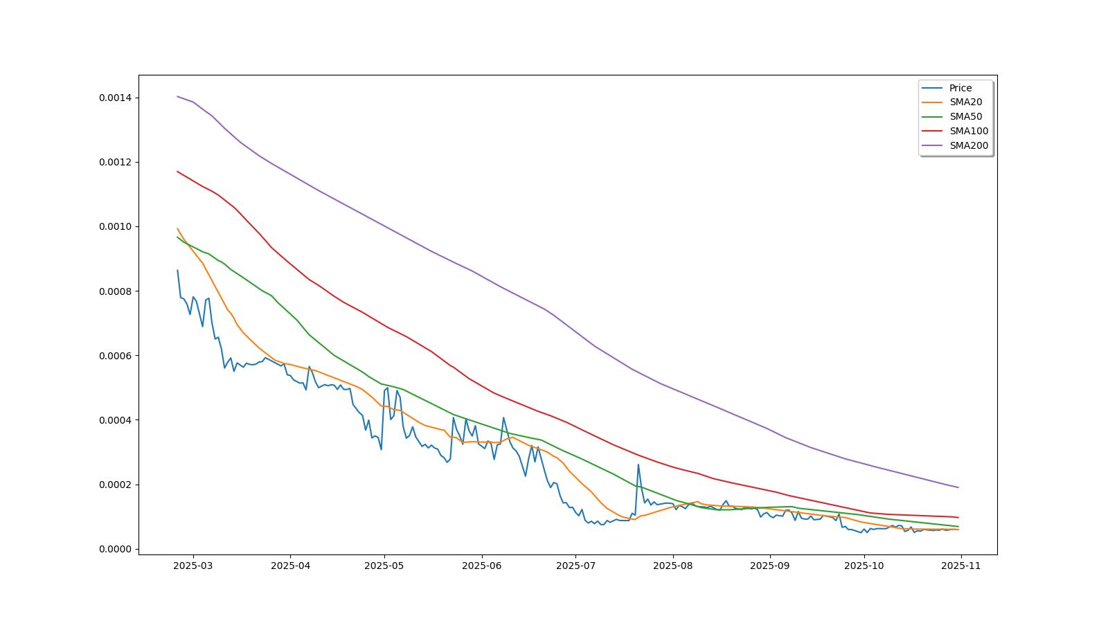 Holograph Simple Moving Averages