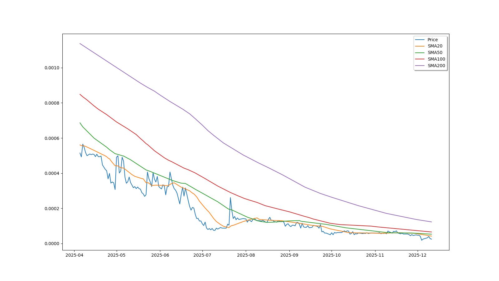 Holograph Simple Moving Averages