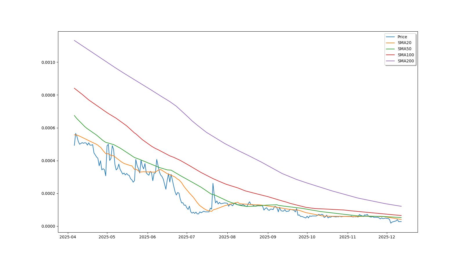 Holograph Simple Moving Averages
