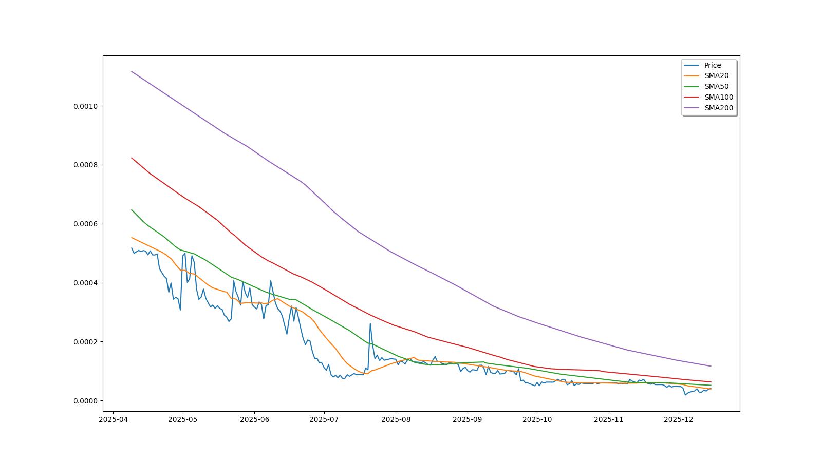 Holograph Simple Moving Averages