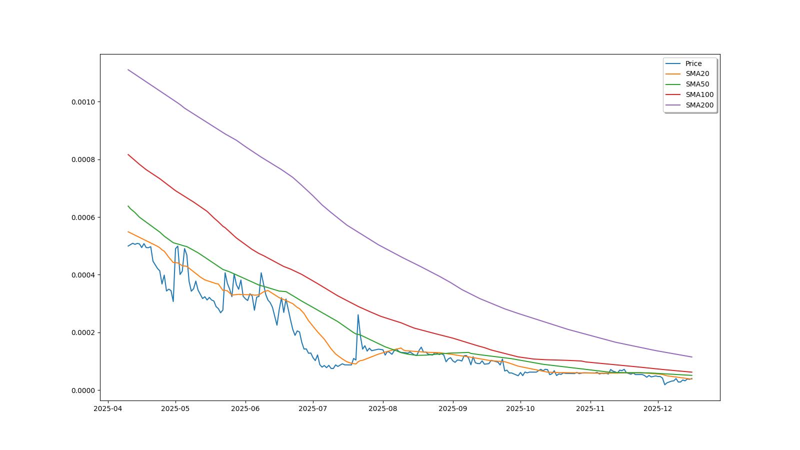 Holograph Simple Moving Averages