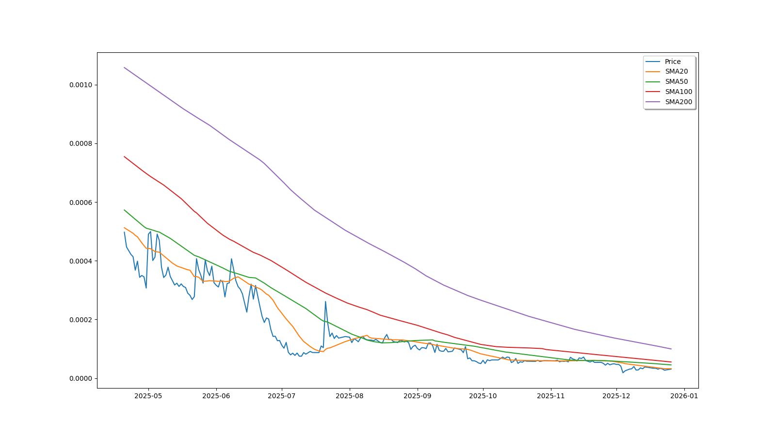 Holograph Simple Moving Averages