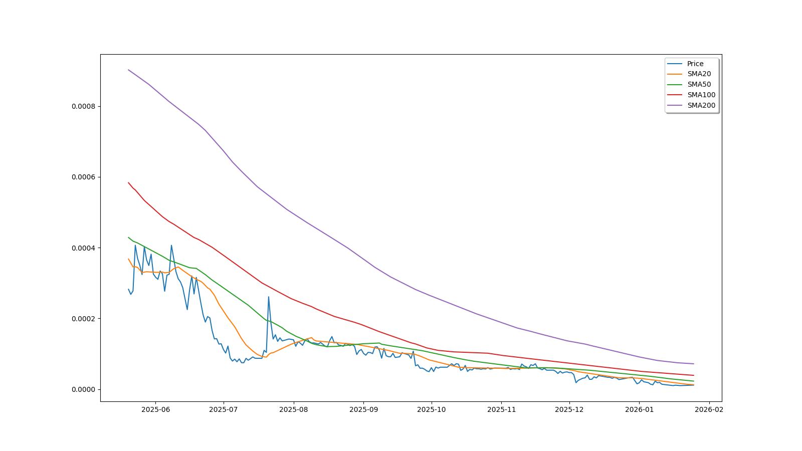 Holograph Simple Moving Averages