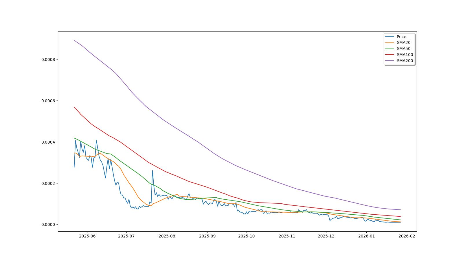 Holograph Simple Moving Averages