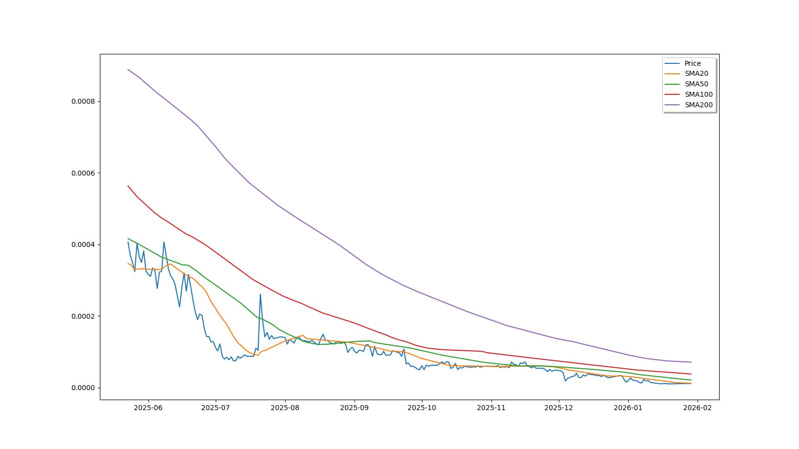 Holograph Simple Moving Averages
