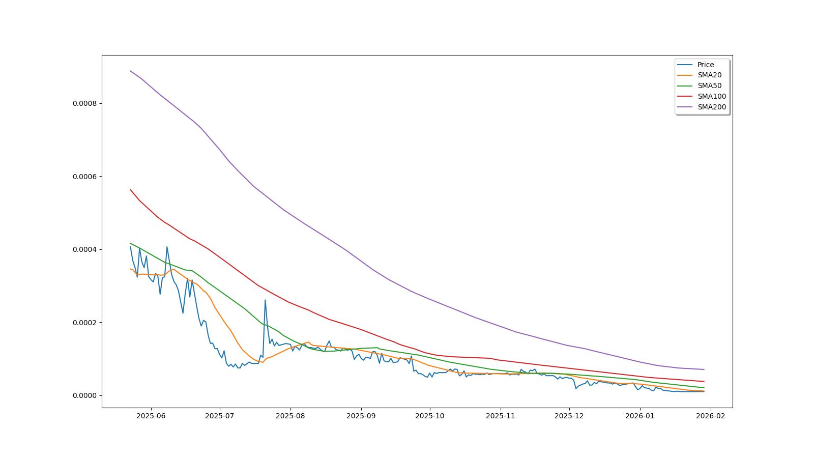 Holograph Simple Moving Averages