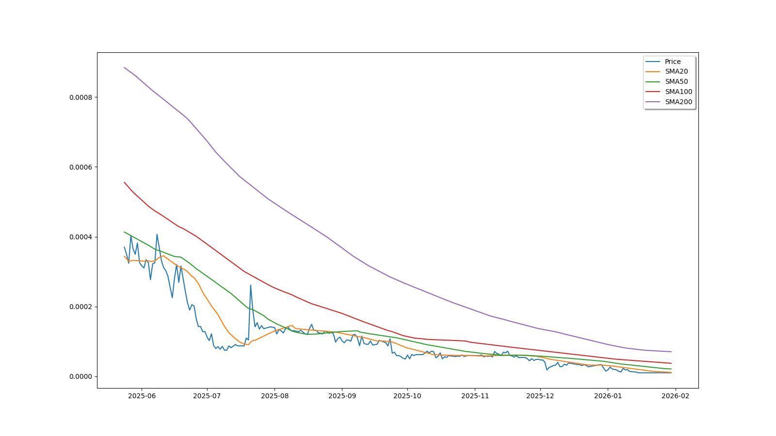 Holograph Simple Moving Averages