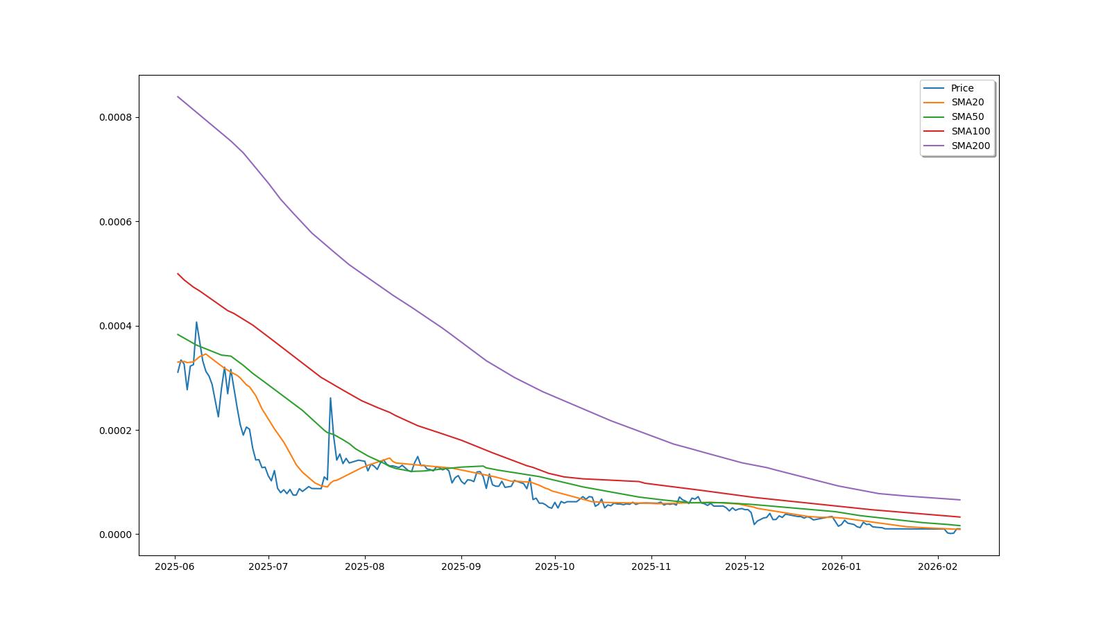 Holograph Simple Moving Averages