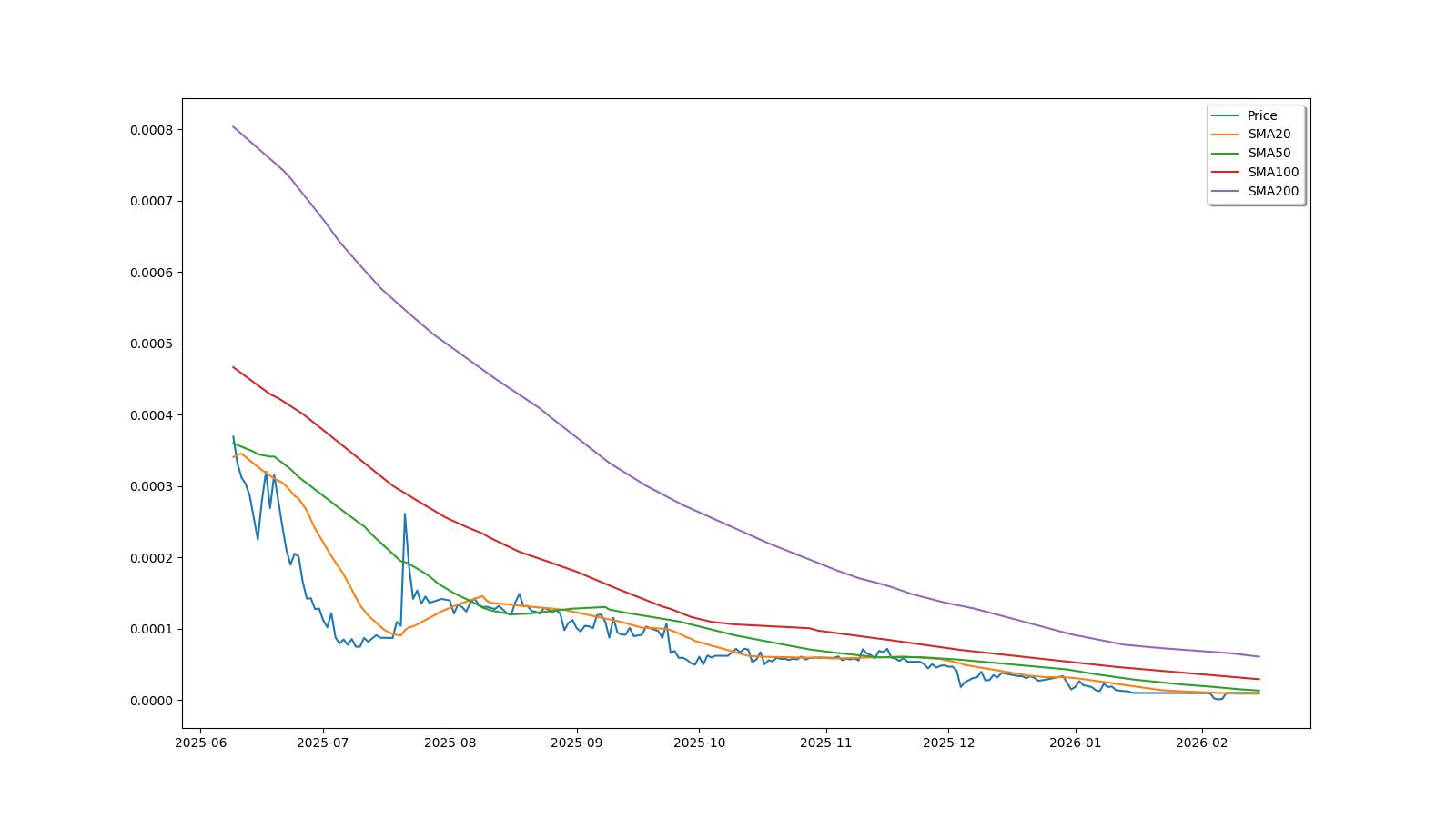 Holograph Simple Moving Averages