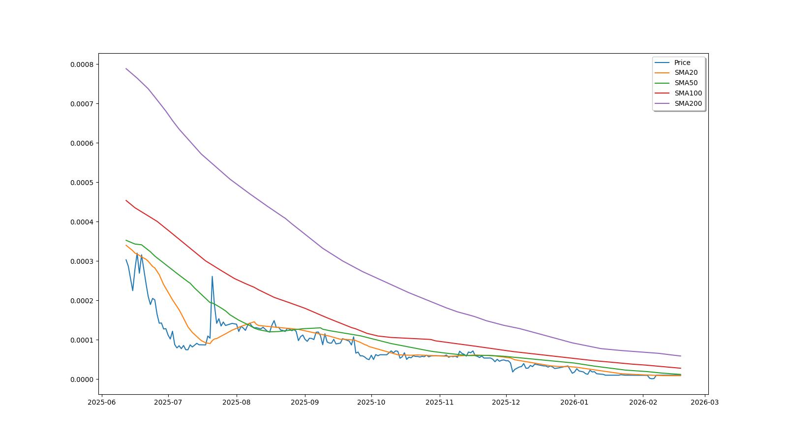 Holograph Simple Moving Averages